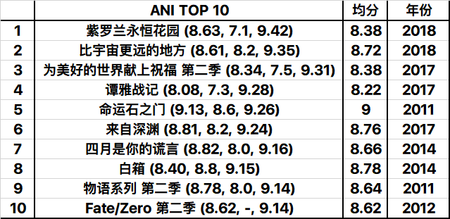 10年代终极榜单！用数据盘点10年代TV动画佳作 - 哔哩哔哩