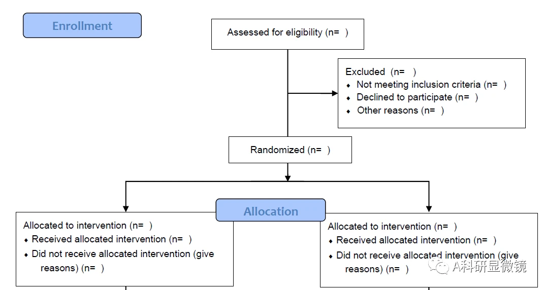 CONSORT flow diagram 和checklist如何写？什么样的临床研究论文需要填写这样的表？ - 哔哩哔哩