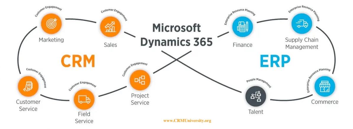 一张图搞懂Power Platform, D365的关系 - 哔哩哔哩