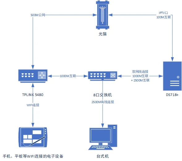 群晖DS718+安装虚拟机实现联通IPTV转发 - 哔哩哔哩