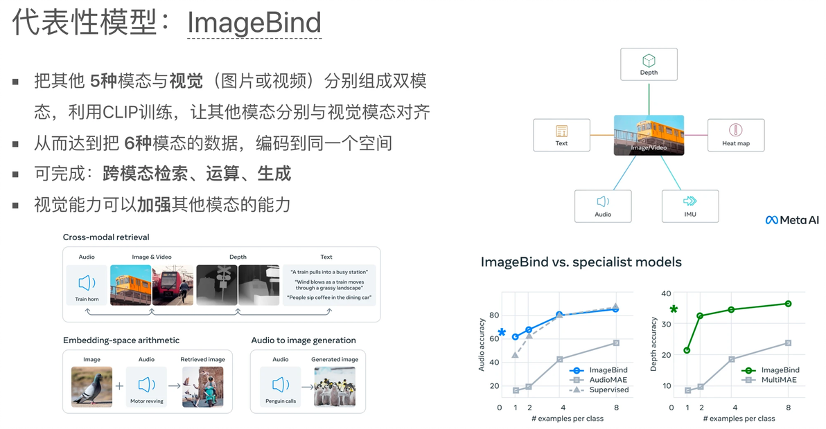 比LLM更重要的多模态学习：CLIP、ViLBERT、悟空、ImageBind、Multimodal-CoT、BLIP-2 - 哔哩哔哩
