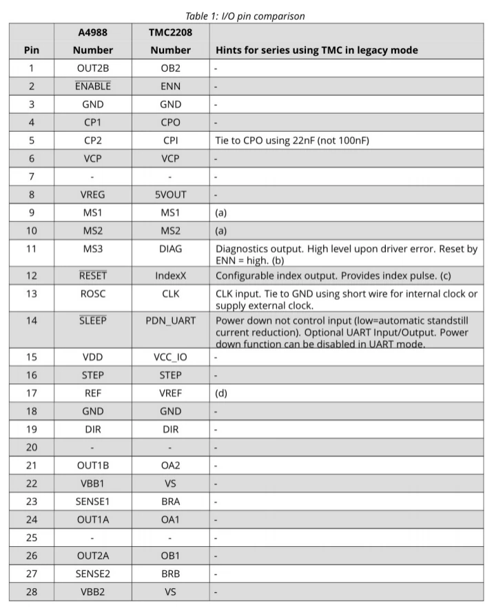 TMC2208如何替换Allegro A4988 - 哔哩哔哩