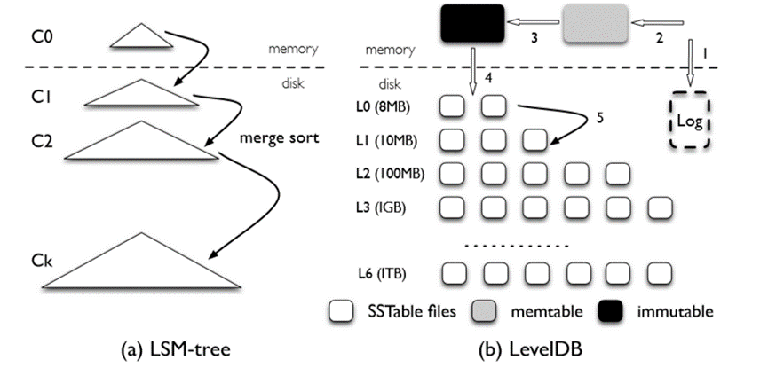 论文阅读笔记 | 使用key-value分离策略优化LSM-Tree的一些工作 - 哔哩哔哩