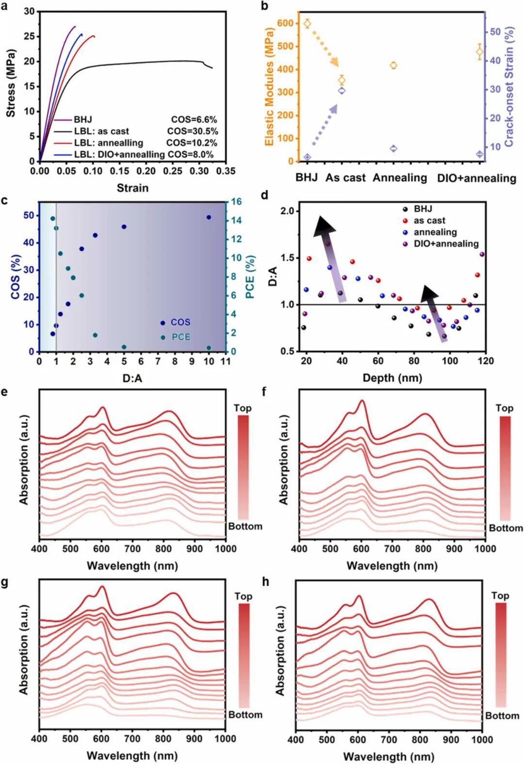 PTQ10(CAS:2269476-13-1):Y6分别沉积实现光活性层的LBL结构 - 哔哩哔哩