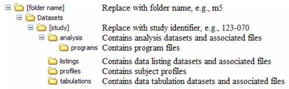 CDASH、SDTM、ADaM 基本概念（图表） - 哔哩哔哩