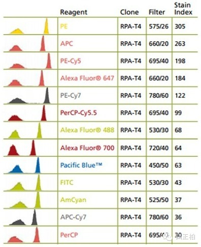 【分子生物学】多色流式实验荧光素的选择 - 哔哩哔哩