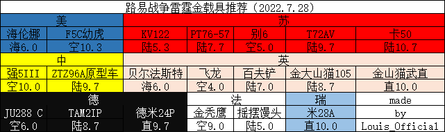 【战争雷霆】2022.7.27通行证任务打法及个人推荐的20个金币载具 - 哔哩哔哩