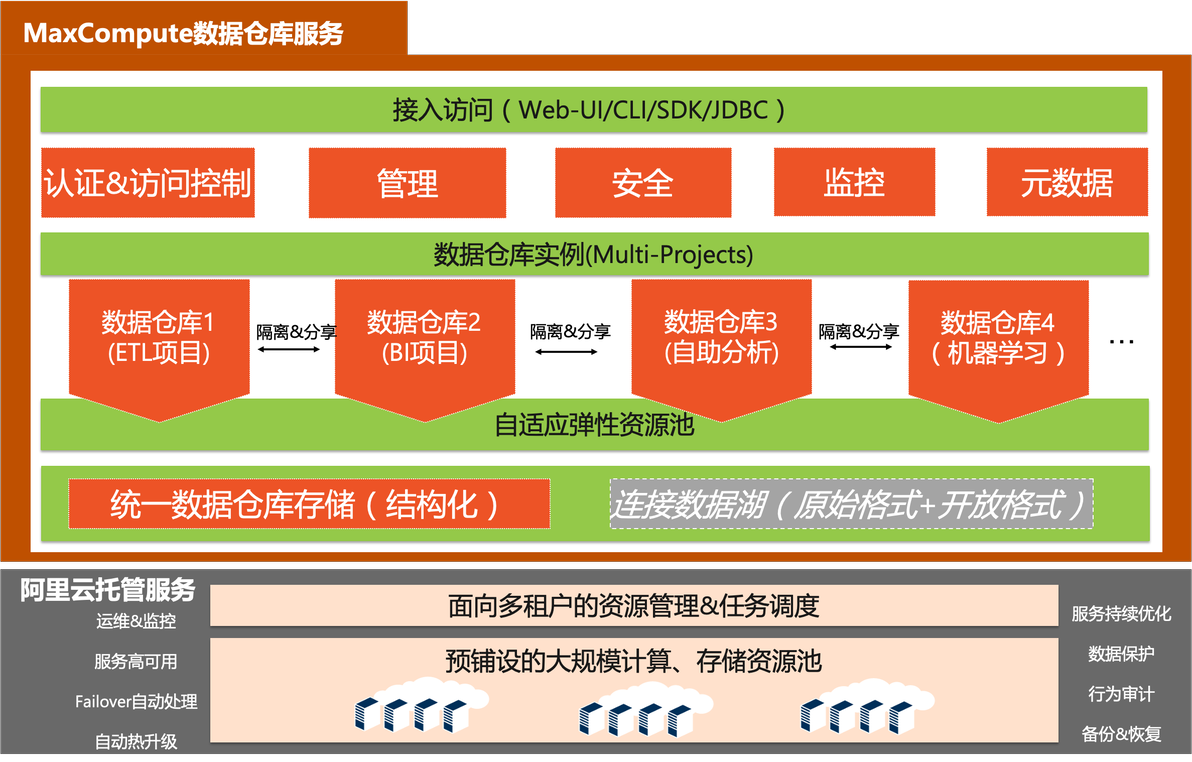 基于MaxCompute SQL 的半结构化数据处理实践 - 哔哩哔哩