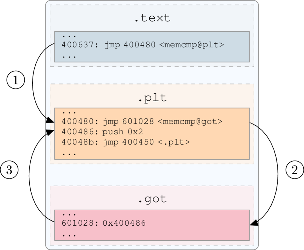 LIEF Elf Plt Hook技术 0x2 - 哔哩哔哩