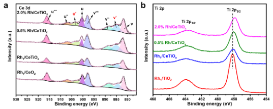 【文献精读】CeO2稳定的掺Ti单原子Rh催化剂用于有选择且稳定的二氧化碳加氢制乙醇 - 哔哩哔哩