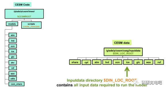 CESM单模块运行、部分耦合运行、全耦合运行丨CESM结果处理、分析及可视化丨CESM代码修 - 哔哩哔哩