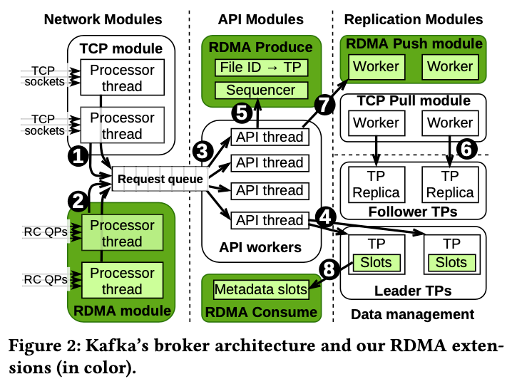 SIGMOD22-KafkaDirect : Zero-copy Data Access for Apache Kafka ov - 哔哩哔哩