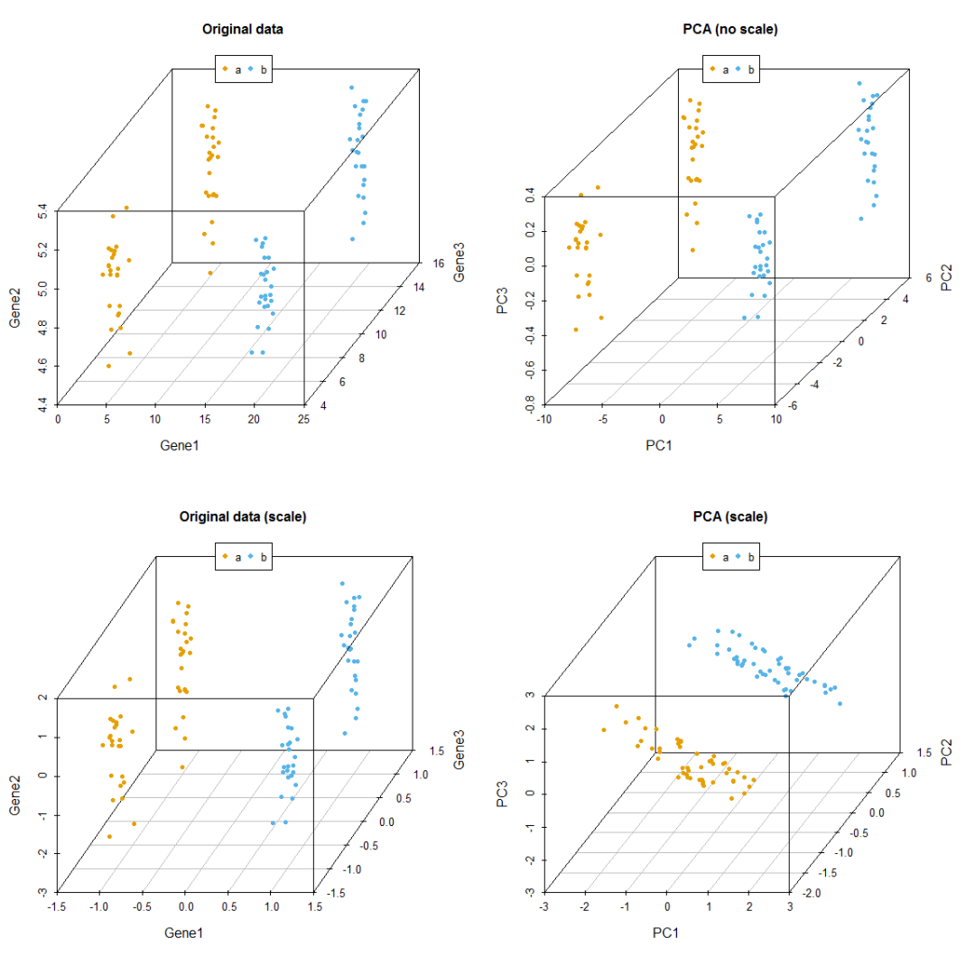 一文读懂PCA分析 （原理、算法、解释和可视化） - 哔哩哔哩