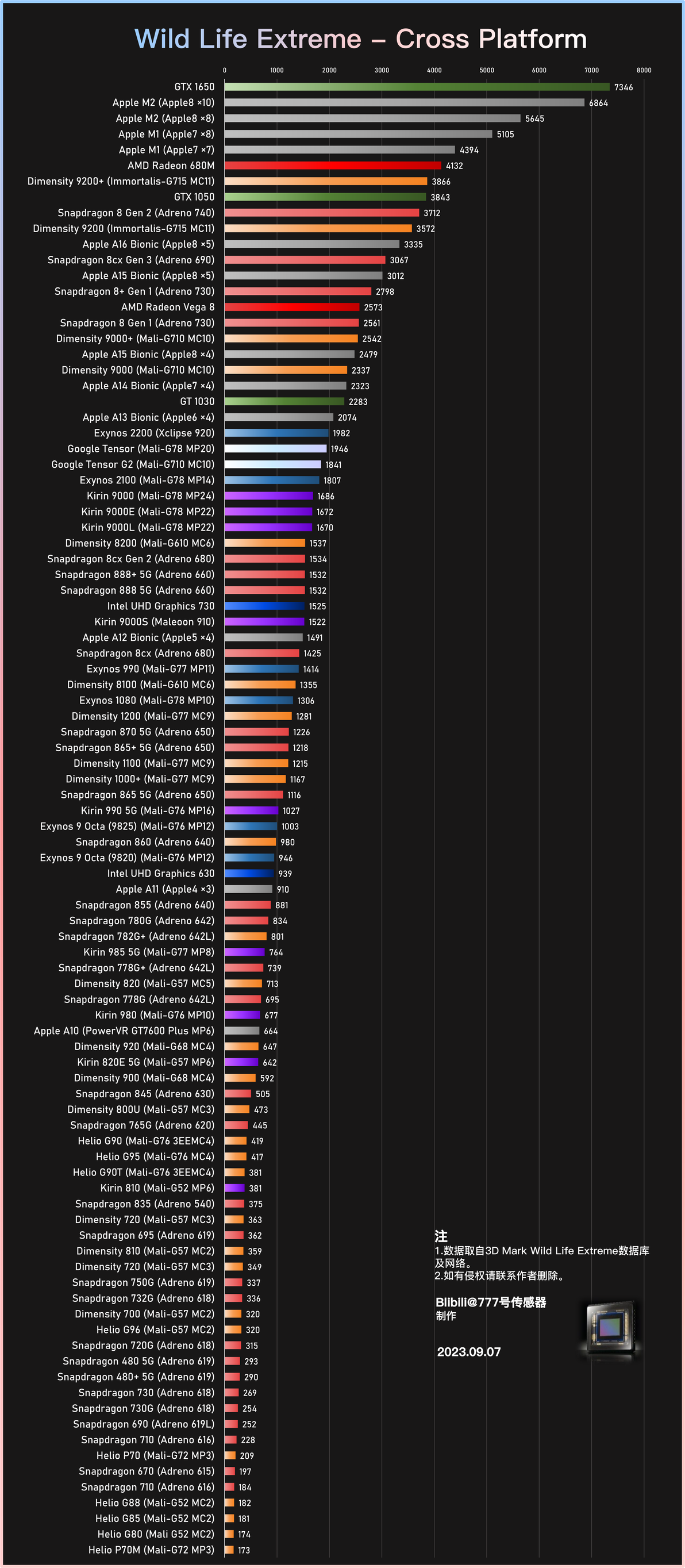 2023年9月3DMark基准测试天梯图 | TimeSpy、PortRoyal、SpeedWay、WLE【含77/78XT】 - 哔哩哔哩