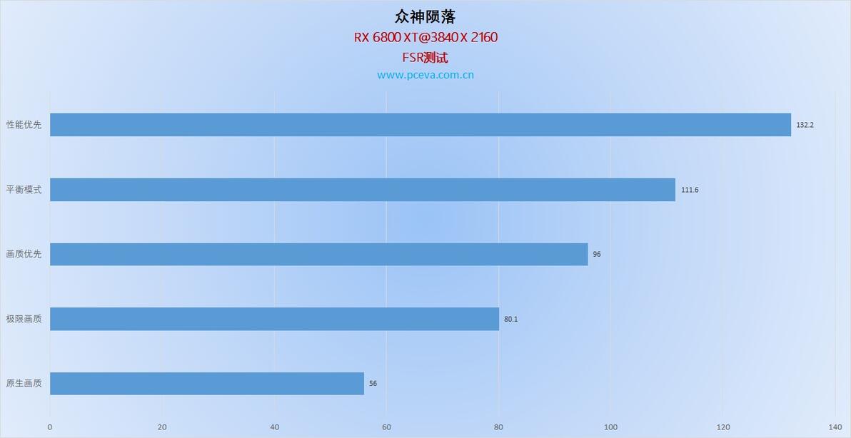 AMD FidelityFX SUPER RESOLUTION（FSR）技术性能与画质测试 - 哔哩哔哩