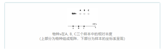 PCA、PCoA、NMDS 、RDA和CCA等排序分析方法 - 哔哩哔哩