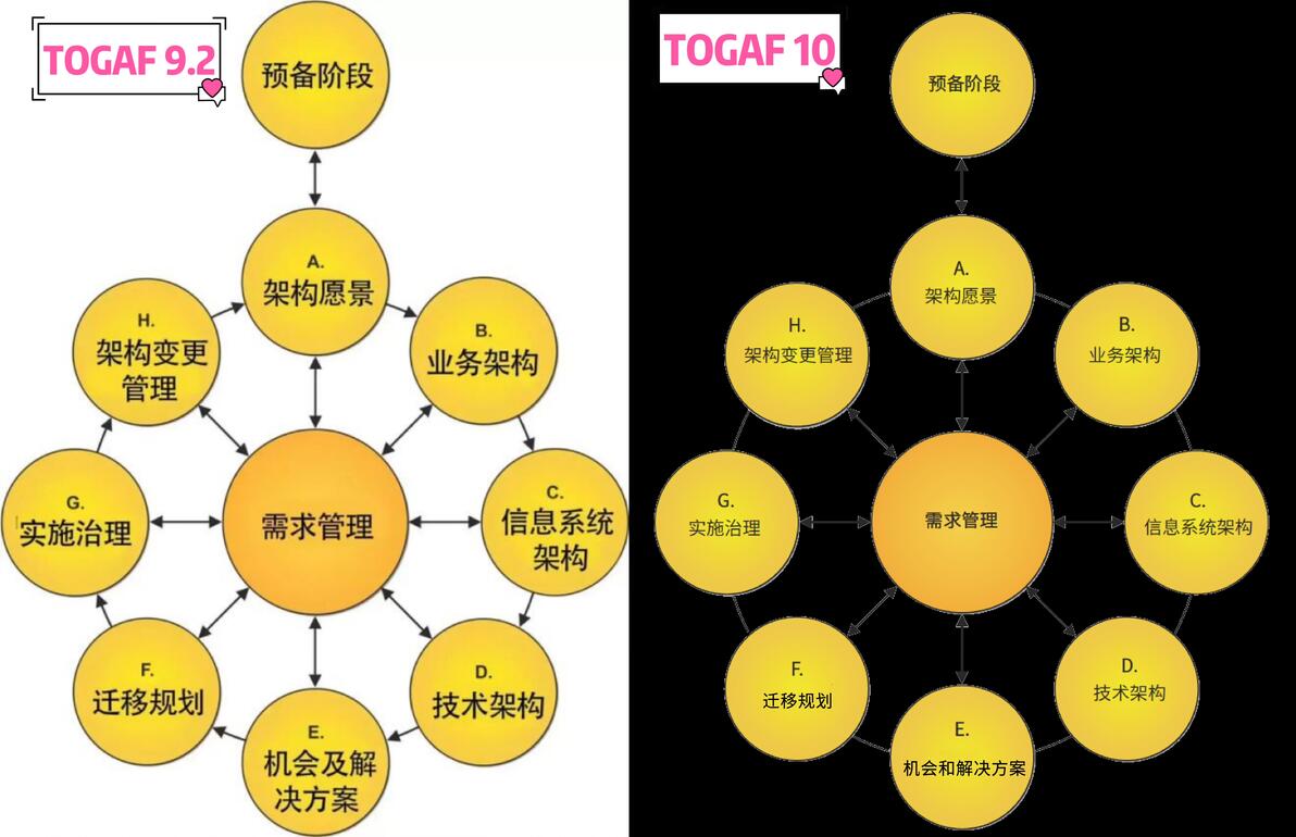 看完这篇秒懂TOGAF 10，打造全球顶尖企业架构！ - 哔哩哔哩