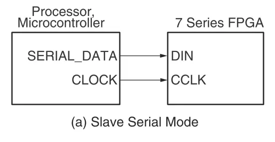 Xilinx 7系列 FPGA硬件知识系列（九）——FPGA的配置 - 哔哩哔哩
