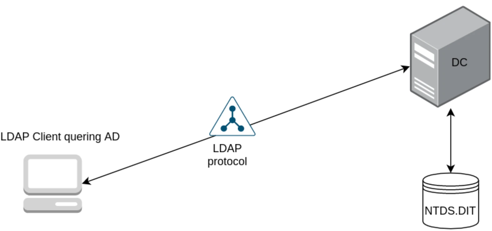 AD（Active Directory） 第四部分-NTDS.DIT、LDAP、模式、属性 - 哔哩哔哩