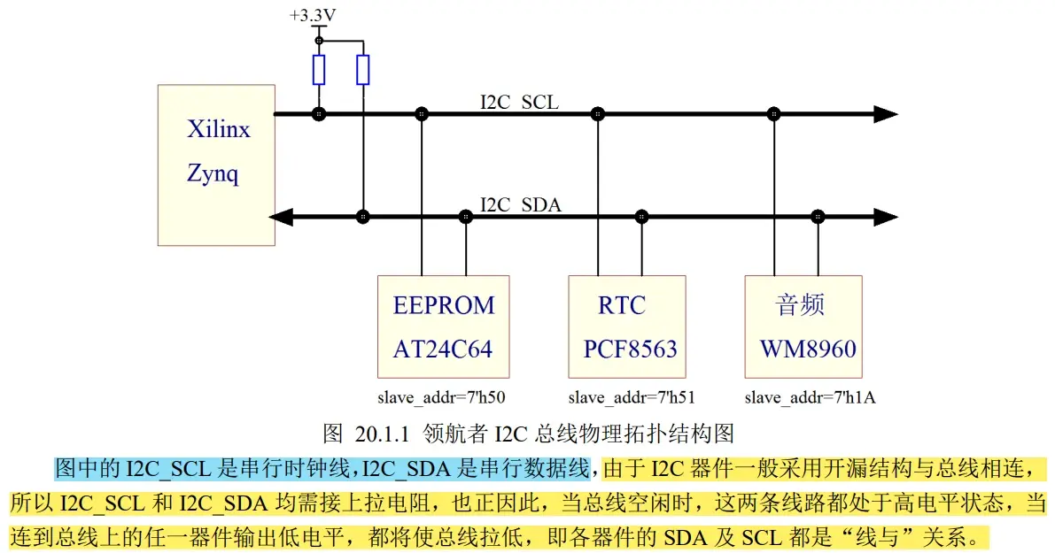 FPGA的I2C协议实现(FPGA学习笔记) - 哔哩哔哩