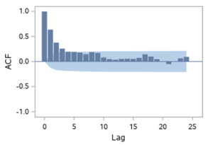 Identifying AR and MA terms using ACF and PACF Plots in Time Ser - 哔哩哔哩