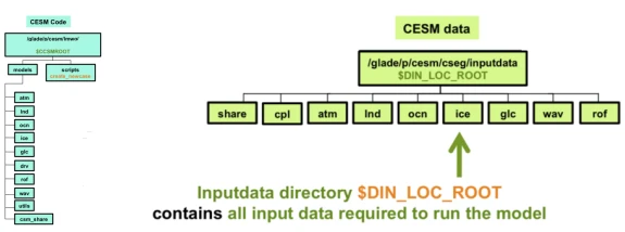CESM移植、安装及快速运行；CLM安装及运行、移植、编译、结果处理、可视化 - 哔哩哔哩