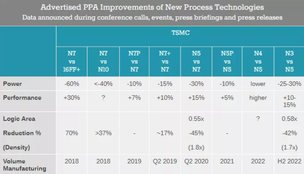 台积电发布N4P工艺：增强版的5nm制程技术都有哪些不同？ - 哔哩哔哩
