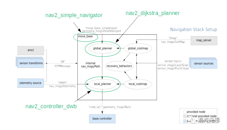 Navigation：从ROS到ROS2的变化 - 哔哩哔哩