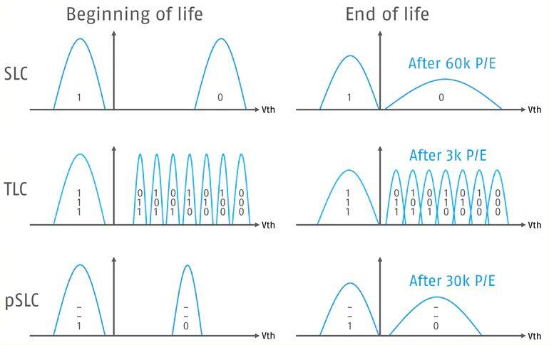 彻底搞清SSD原理: TLC能擦写3000次, 为什么1T SSD 只能写 600T? - 哔哩哔哩
