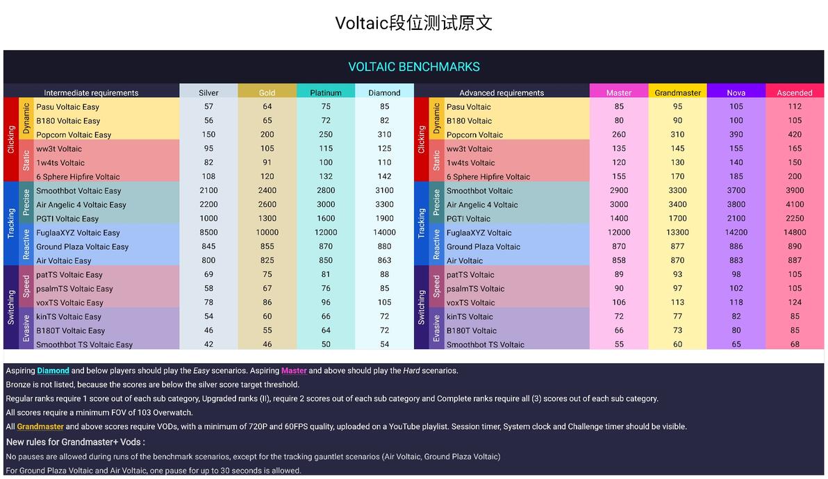 kovaak段位测试 原文Voltaic - 哔哩哔哩