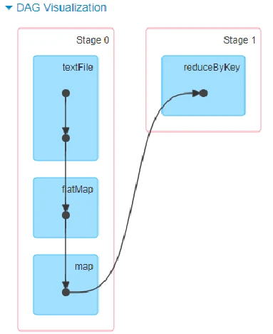 Spark中DAG生成过程如何划分Stage？ - 哔哩哔哩