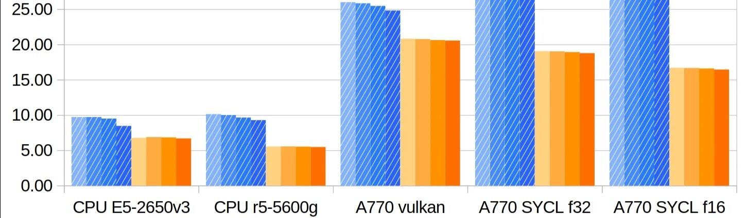 本地运行 AI 有多慢 ? 大模型推理测速 (llama.cpp, Intel GPU A770) - 哔哩哔哩