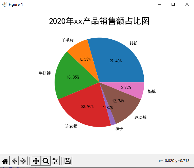 【数据可视化】matplotlib饼图绘制 哔哩哔哩