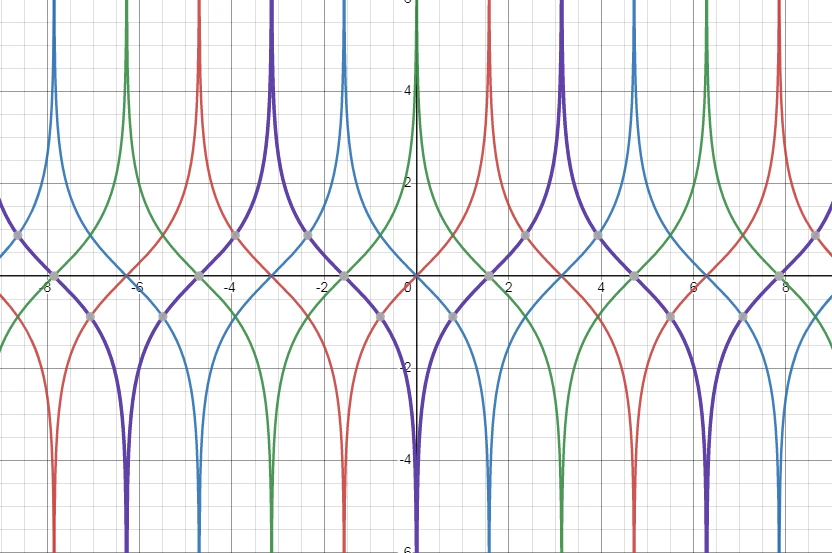 一个美丽的发现：由secx和cscx的原函数以及它们原函数的相反数构成的美丽彩虹画卷 - 哔哩哔哩