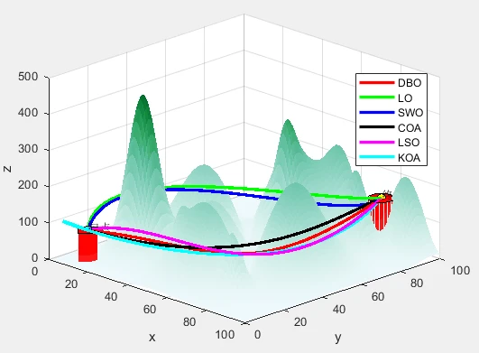 无人机航迹规划：六种最新智能优化算法（DBO、LO、SWO、COA、LSO、KOA）求解无人机 - 哔哩哔哩