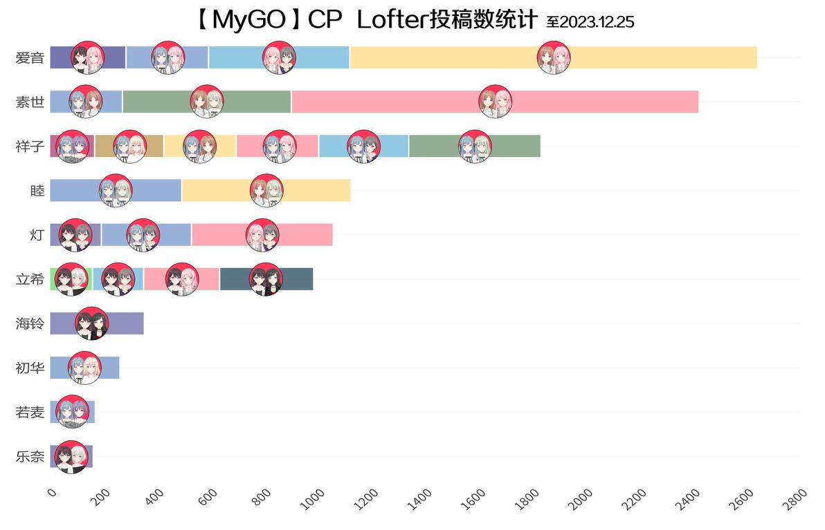 《MyGO》各CP Lofter投稿数统计 - 哔哩哔哩