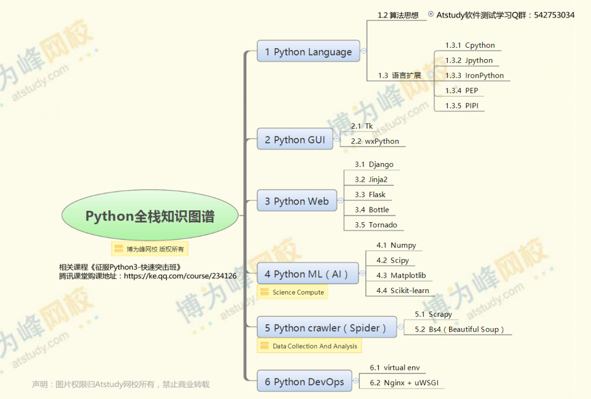 python有哪些方向、应该怎么学-大牛5大方向分析，完整Python 学习路线墙裂推荐！...-CSDN博客
