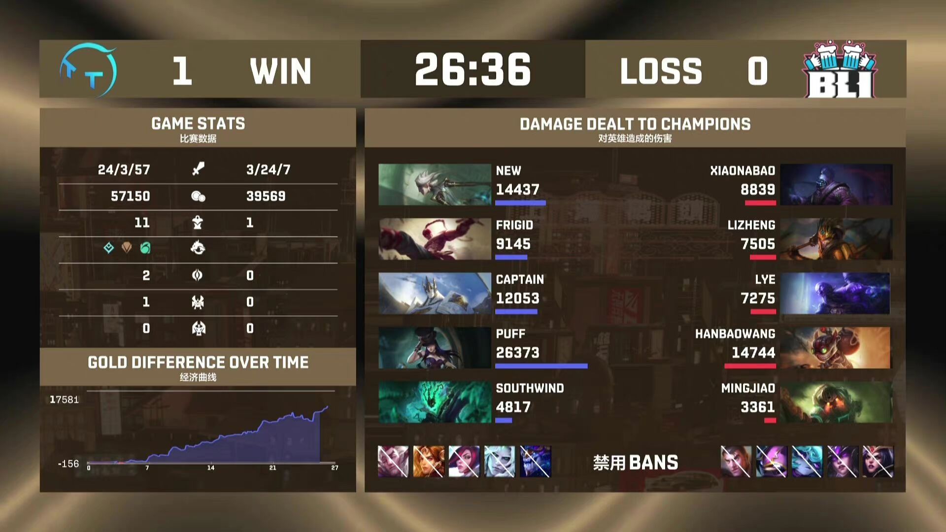 英雄联盟德玛西亚杯首日（上半场）赛果速递 - 哔哩哔哩