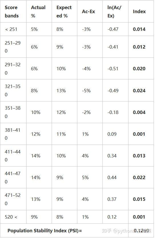 PSi-Population Stability Index (PSI)模型分稳定性评估指标 - 哔哩哔哩