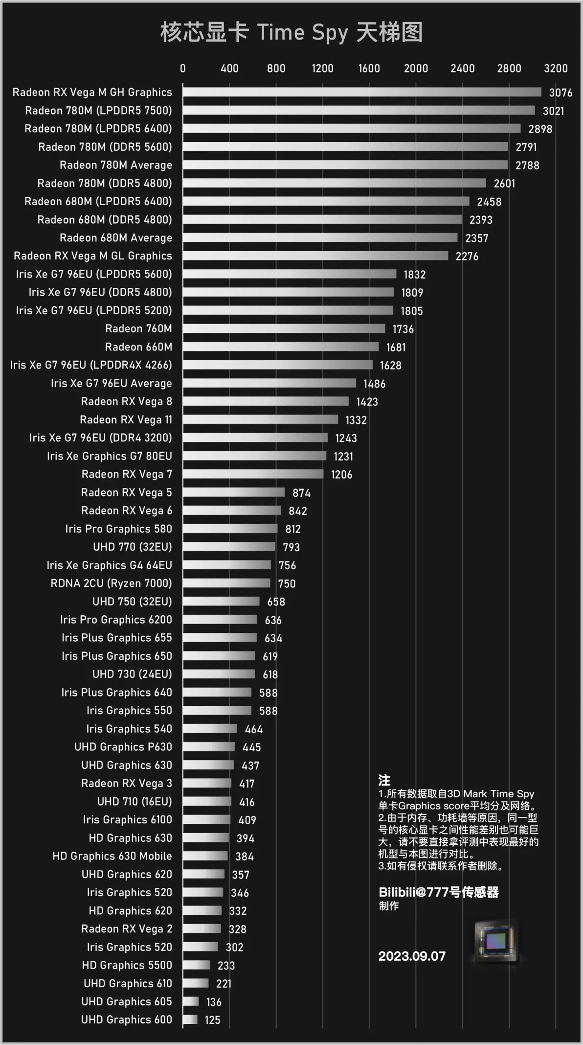 2023年9月3DMark基准测试天梯图 | TimeSpy、PortRoyal、SpeedWay、WLE【含77/78XT】 - 哔哩哔哩