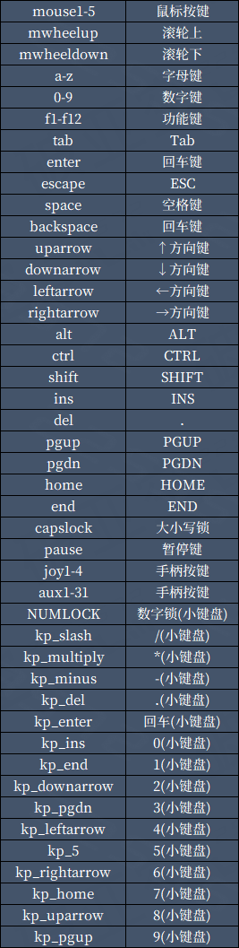 CSGO绑定按键原理与方法(上)，CSGO控制台指令bind、bindtoggle详解【破亚空CSGO】 - 哔哩哔哩