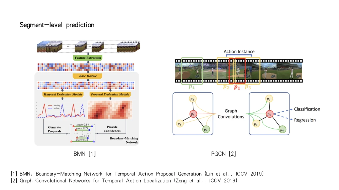 极市直播回放第111期丨CVPR2023-石鼎丰：高效时序动作检测网络TriDet - 哔哩哔哩