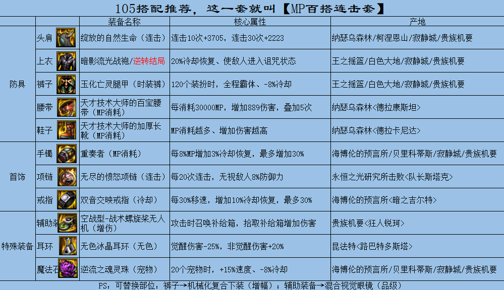 DNF：105最热门搭配推荐！MP套足够百搭，自选史诗优先选择 - 哔哩哔哩