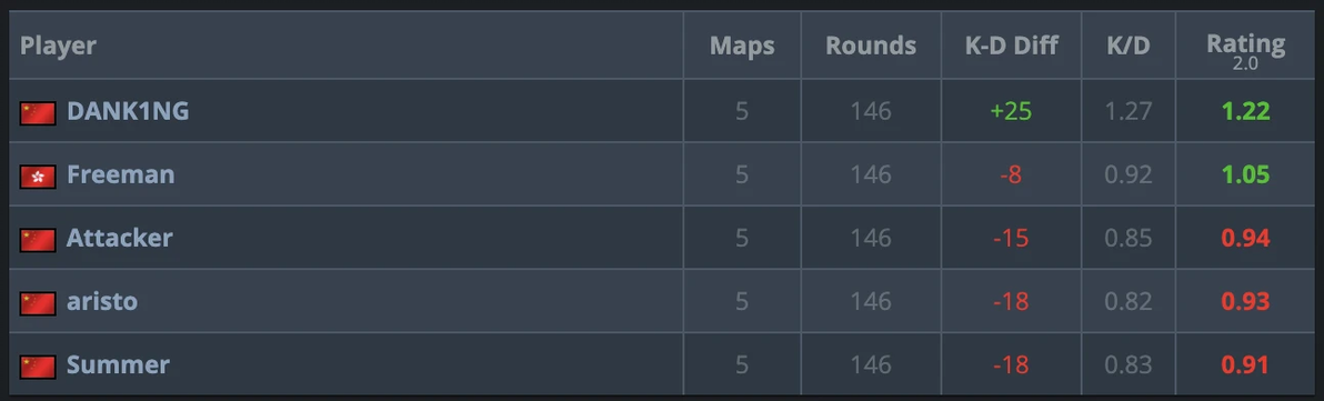 Dank1ng vs. 亚洲顶级狙击手（数据对比） - 哔哩哔哩