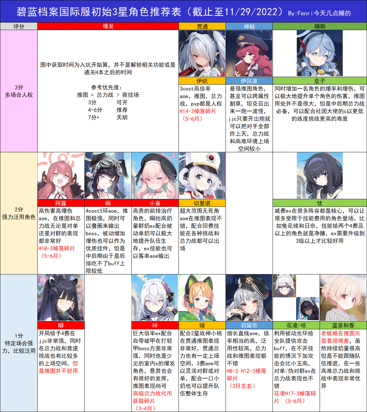 碧蓝档案国际服初始角色推荐1 1(11 29 2022 不忍之心) 哔哩哔哩
