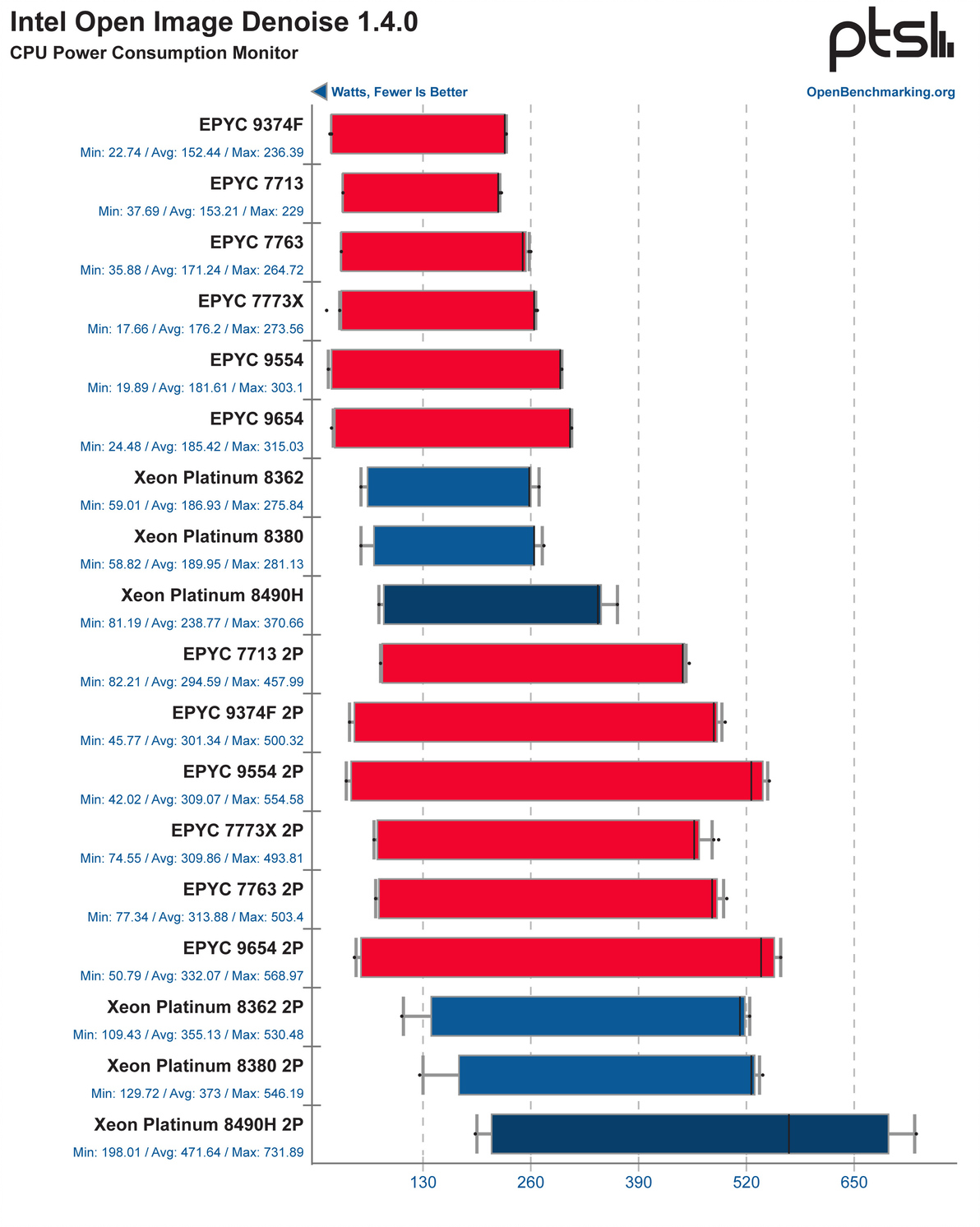 Intel Xeon Platinum 8490H "Sapphire Rapids" 性能测试 - 哔哩哔哩