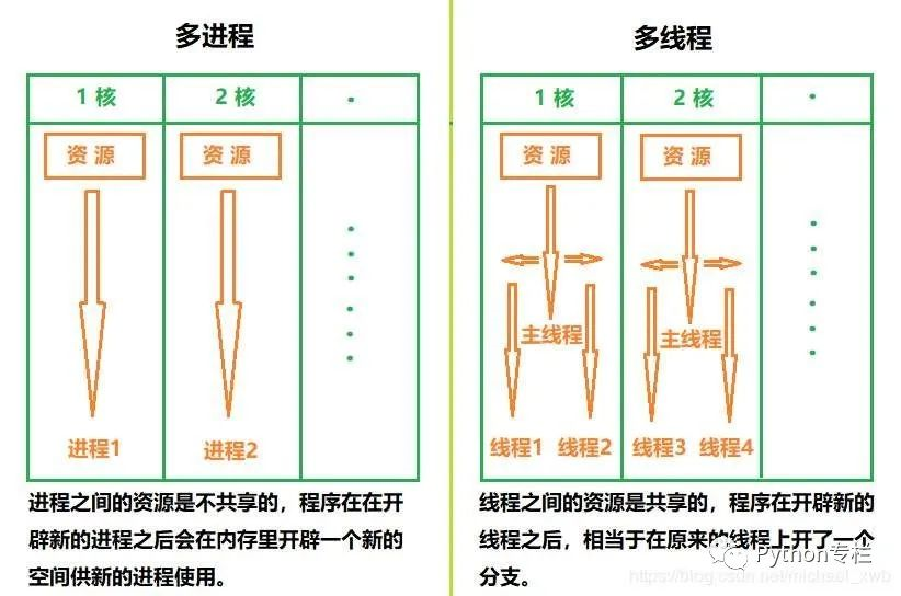【20天搞定python基础】番外：一篇文章带你深度解析Python线程和进程 - 哔哩哔哩