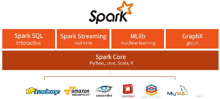 一文带你了解Spark 框架模块及其作用？ - 哔哩哔哩