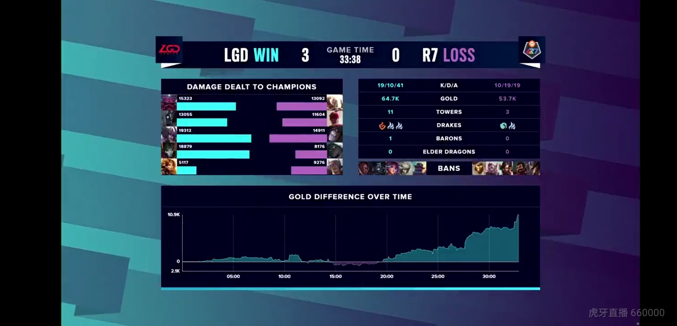 【战报】LGD殊死一搏3:0横扫R7！LPL四号种子的涅槃之路近在眼前 - 哔哩哔哩