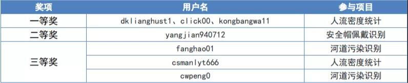 CV101榜单现双料冠军！15位大咖嘉宾线下大会带来ReID/SLAM/文字识别等技术进展 - 哔哩哔哩